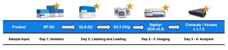 Introducing Generation 2 (G2) Saphyr® OGM Sample Preparation: More ...