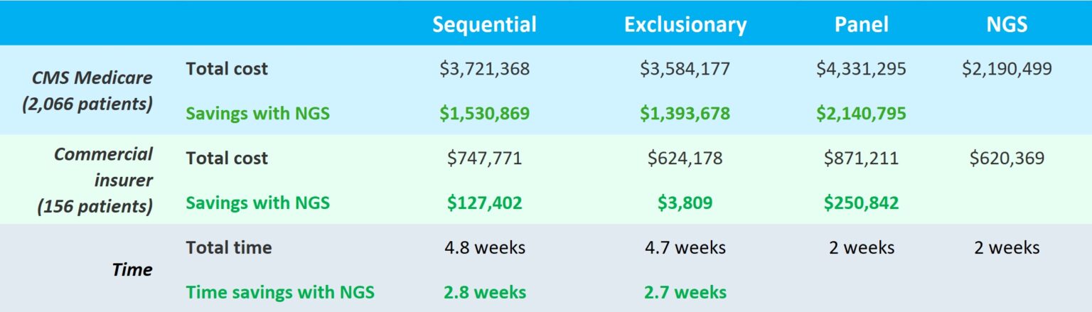 Significant Cost Savings with Single NGS Test vs. Other Strategies ...